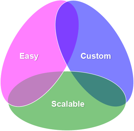Easy, Custom or Scalable: Pick Two for Your Next Website