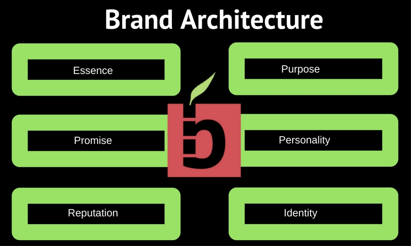 Strong Brands have a Defined Brand Architecture